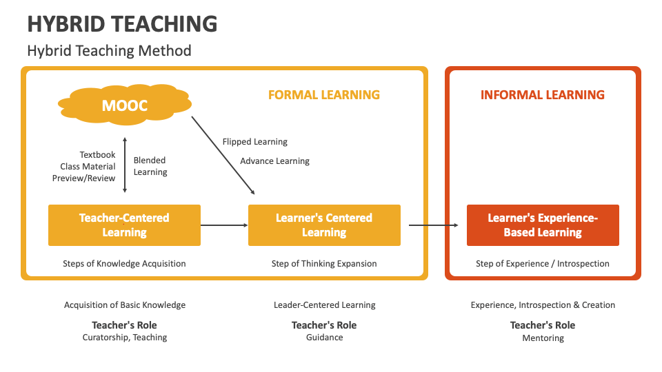 Hybrid Teaching Template for Google Slides and PowerPoint - PPT Slides