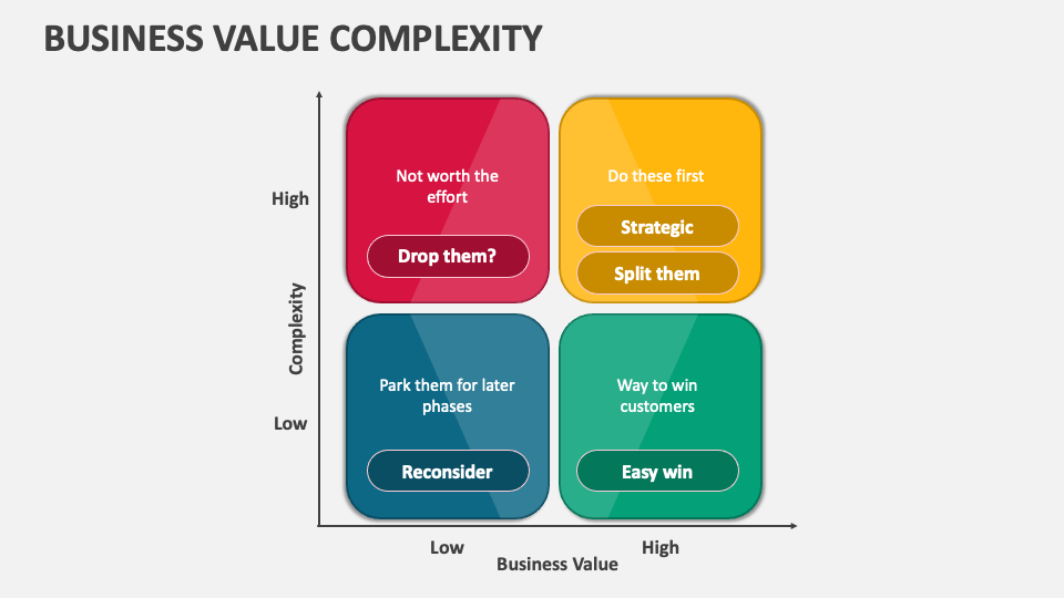 Business Value Complexity PowerPoint and Google Slides Template - PPT Slides