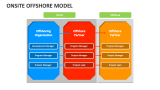 Onsite Offshore Model Template for PowerPoint and Google Slides - PPT Slides