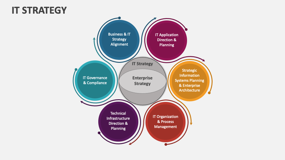 IT Strategy Template for PowerPoint and Google Slides - PPT Slides