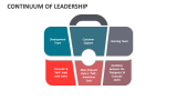 Continuum of Leadership Template for PowerPoint and Google Slides - PPT ...