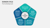 Donor Cycle Template for PowerPoint and Google Slides - PPT Slides