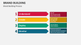 Brand Building Template for PowerPoint and Google Slides - PPT Slides