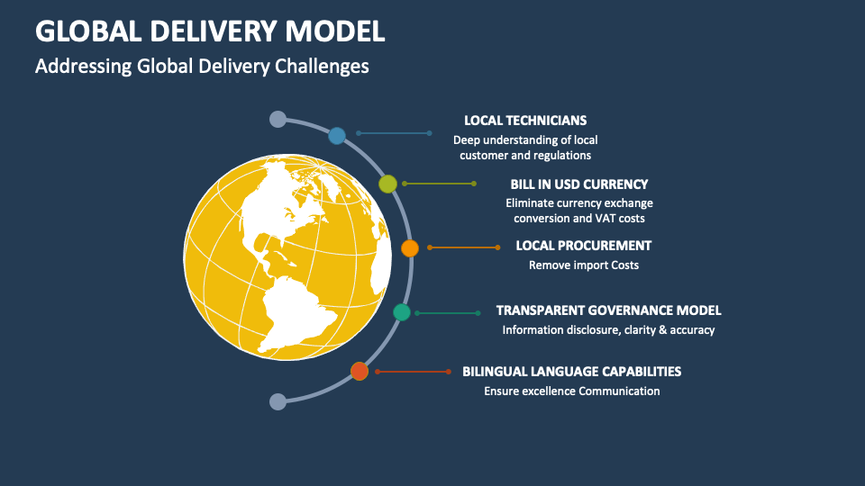 Global Delivery Model Template for PowerPoint and Google Slides - PPT ...