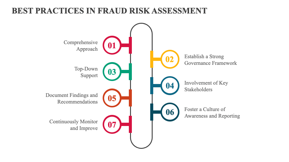 Fraud Risk Assessment Template for Google Slides and PowerPoint - PPT ...