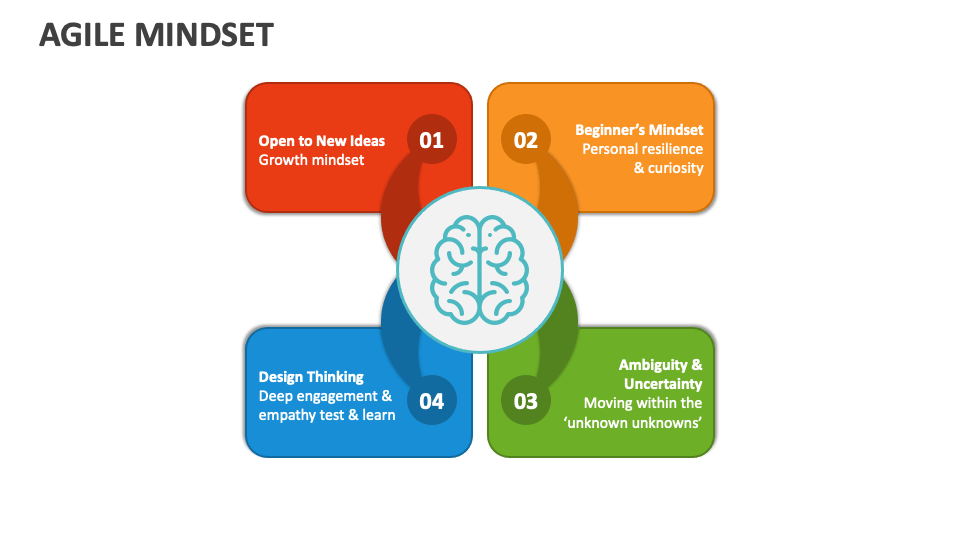 Agile Mindset PowerPoint and Google Slides Template - PPT Slides