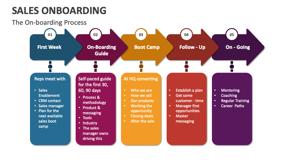 Sales Onboarding Template for PowerPoint and Google Slides - PPT Slides