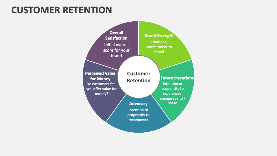 Customer Retention Template for PowerPoint and Google Slides - PPT Slides