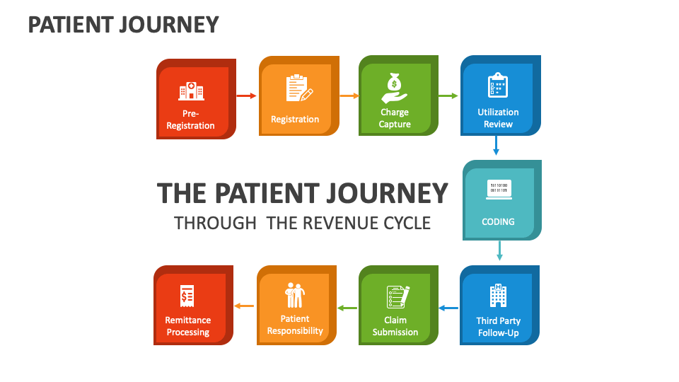 Patient Journey Template for PowerPoint and Google Slides - PPT Slides