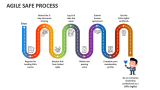 Agile SAFe Process PowerPoint and Google Slides Template - PPT Slides