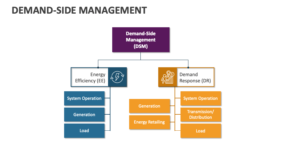 Demand-Side Management Template for PowerPoint and Google Slides - PPT Slides