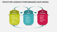 Structure-Conduct-Performance (SCP) Model PowerPoint and Google Slides Template - PPT Slides