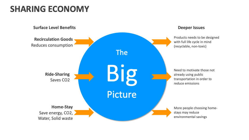 Sharing Economy Template for PowerPoint and Google Slides - PPT Slides