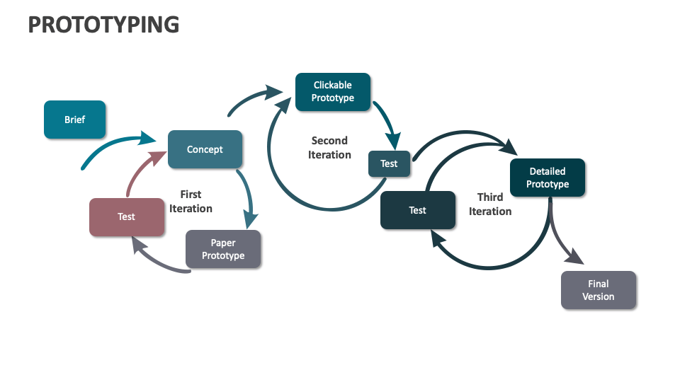 Prototyping Template for PowerPoint and Google Slides - PPT Slides