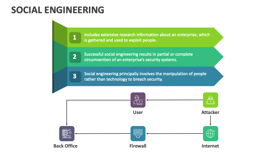 Social Engineering PowerPoint and Google Slides Template - PPT Slides