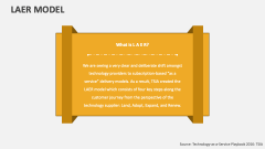 LAER Model Template for PowerPoint and Google Slides - PPT Slides