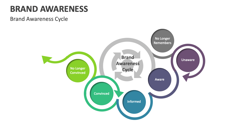 Brand Awareness Template for PowerPoint and Google Slides - PPT Slides