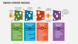 Swiss Cheese Model Template for PowerPoint and Google Slides - PPT Slides
