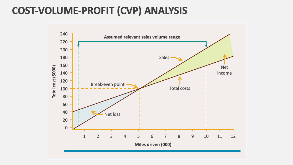 Cost-Volume-Profit (CVP) Analysis PowerPoint and Google Slides Template - PPT Slides