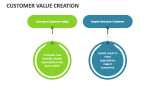Customer Value Creation PowerPoint and Google Slides Template - PPT Slides