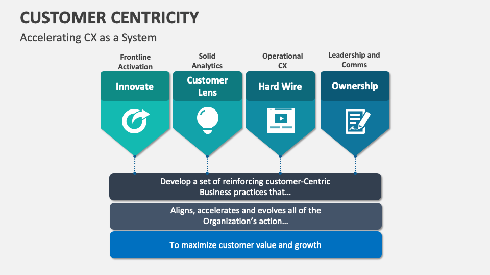 Customer Centricity Template for PowerPoint and Google Slides - PPT Slides