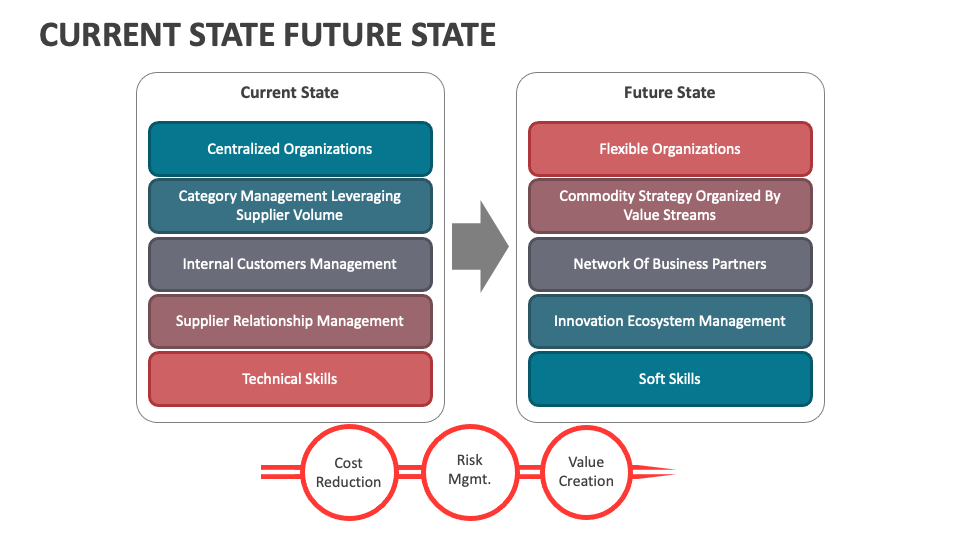 Current State Future State Template For Powerpoint And Google Slides