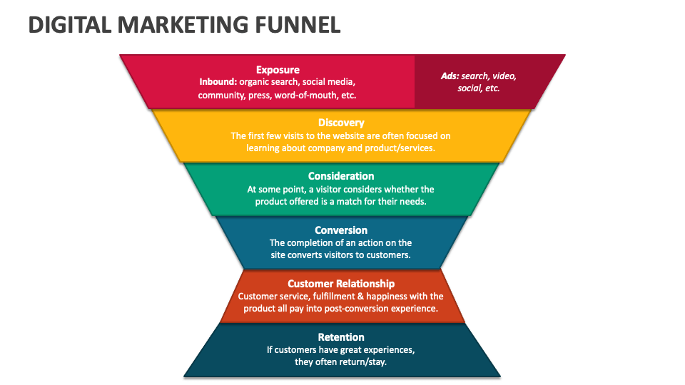 Digital Marketing Funnel PowerPoint and Google Slides Template - PPT Slides