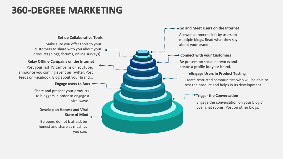 360-Degree Marketing Template for PowerPoint and Google Slides - PPT Slides
