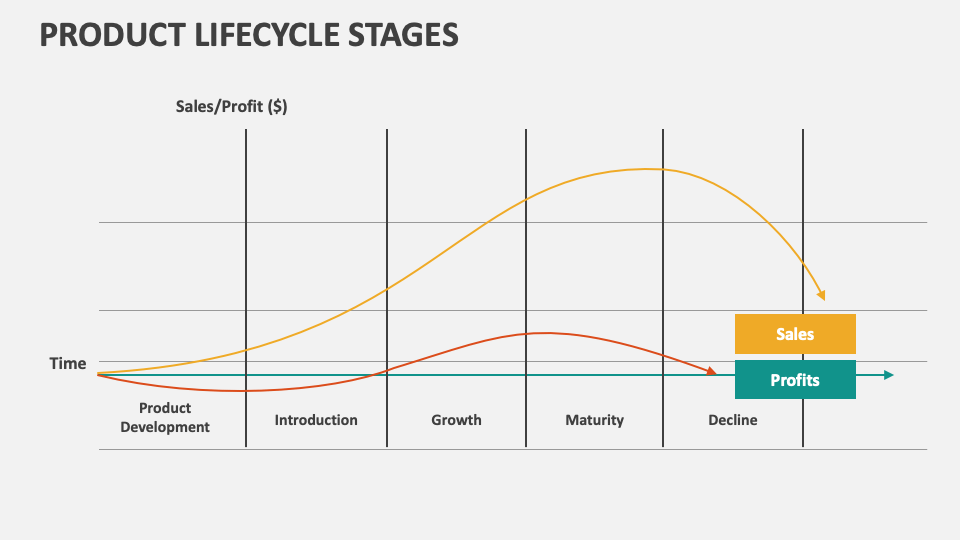 Product Lifecycle Stages PowerPoint and Google Slides Template - PPT Slides
