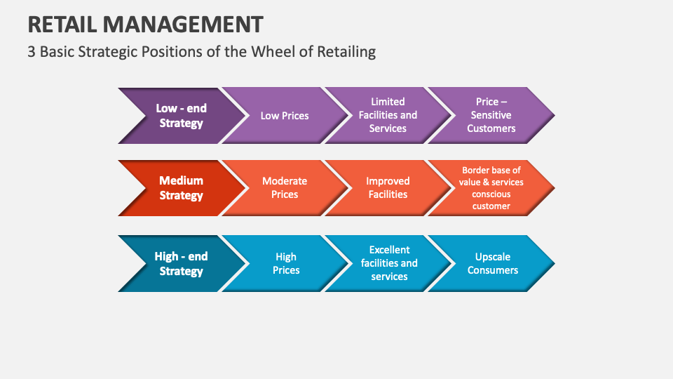 Retail Management Template for PowerPoint and Google Slides - PPT Slides