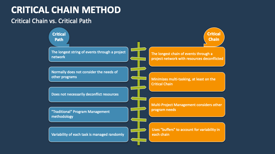 Critical Chain Method Template for PowerPoint and Google Slides - PPT ...