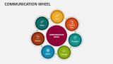 Communication Wheel PowerPoint and Google Slides Template - PPT Slides