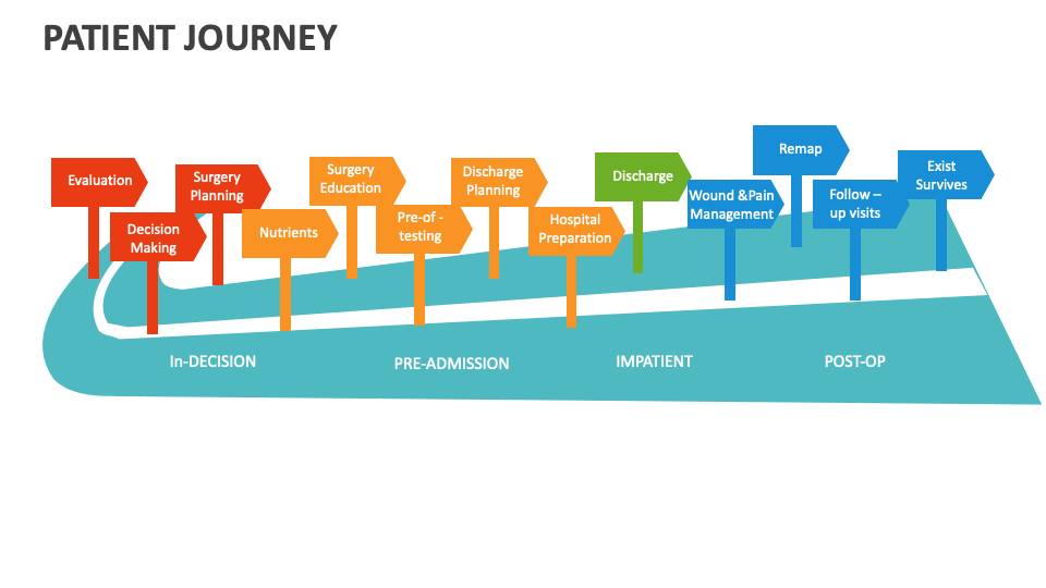 Patient Journey Template for PowerPoint and Google Slides - PPT Slides