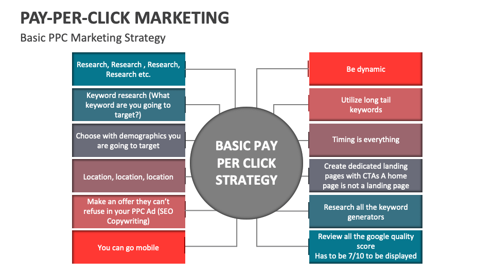 Pay-Per-Click Marketing Template for PowerPoint and Google Slides - PPT ...