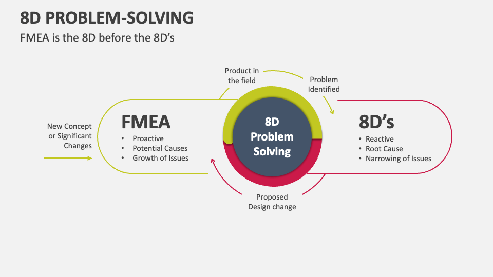 8D Problem-Solving Template for PowerPoint and Google Slides - PPT Slides