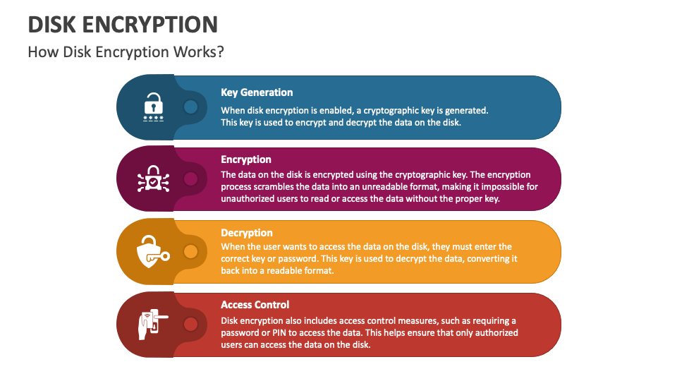 Disk Encryption PowerPoint and Google Slides Template - PPT Slides