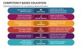 Competency-Based Education PowerPoint and Google Slides Template - PPT ...