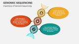 Genomic Sequencing PowerPoint and Google Slides Template - PPT Slides
