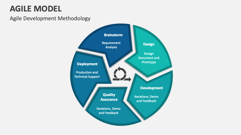 Agile Model PowerPoint and Google Slides Template - PPT Slides