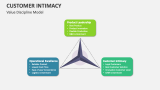 Customer Intimacy Template for PowerPoint and Google Slides - PPT Slides