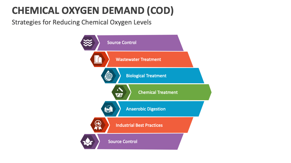 Chemical Oxygen Demand (COD) PowerPoint and Google Slides Template ...