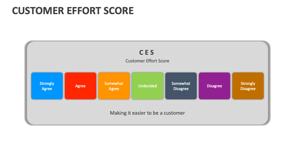 Customer Effort Score Template for PowerPoint and Google Slides - PPT ...