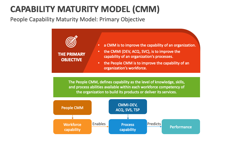 Capability Maturity Model (CMM) PowerPoint and Google Slides Template - PPT Slides