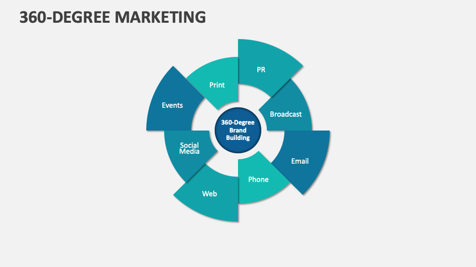 360-Degree Marketing Template for PowerPoint and Google Slides - PPT Slides