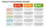 Product Development Journey PowerPoint and Google Slides Template - PPT ...