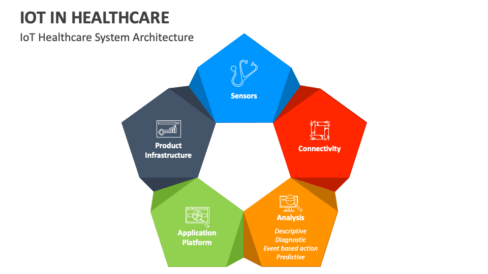 IoT in Healthcare PowerPoint and Google Slides Template - PPT Slides
