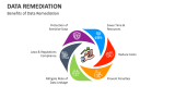 Data Remediation Template for Google Slides and PowerPoint - PPT Slides