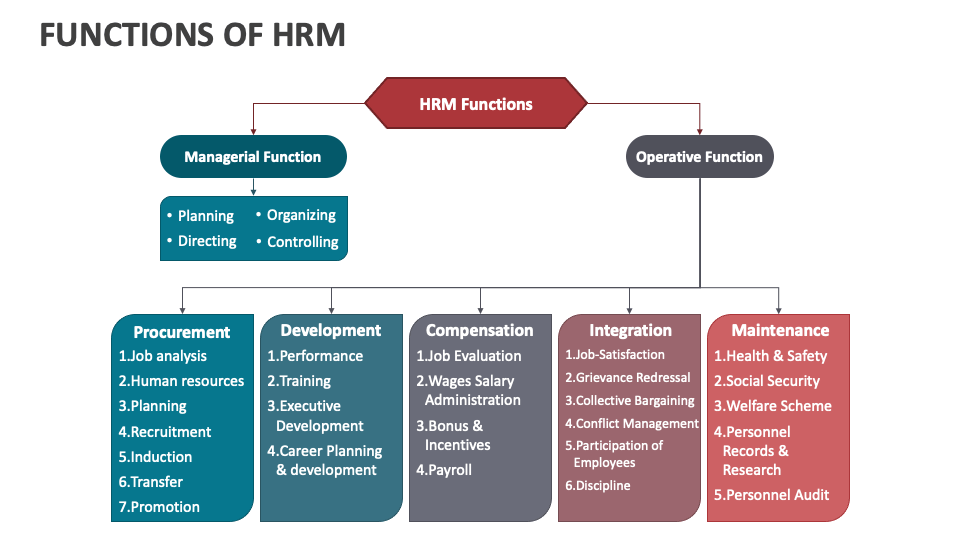 Functions of HRM PowerPoint and Google Slides Template - PPT Slides Functions of HRM PowerPoint and Google Slides Template - PPT Slides