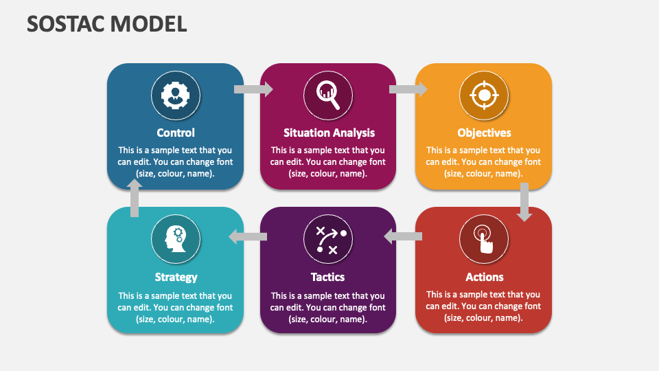 SOSTAC Model Template for PowerPoint and Google Slides - PPT Slides