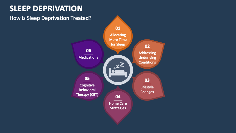 Sleep Deprivation PowerPoint and Google Slides Template - PPT Slides